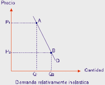 Noticias microeconomía Marta Nomdedeu: Una cuestión de elasticidad