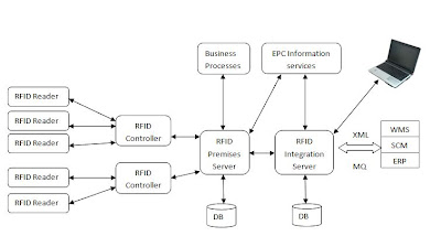 SITHIRA'S BLOGS: RFID Implementation.