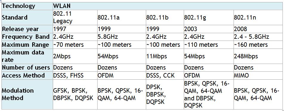 SITHIRA'S BLOGS: Different types of Wireless Networks and comparison of ...