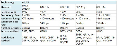 SITHIRA'S BLOGS: Different types of Wireless Networks and comparison of ...