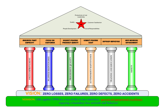 Lean Manufacturing: AM Pillar Lean Manufacturing: AM Pillar