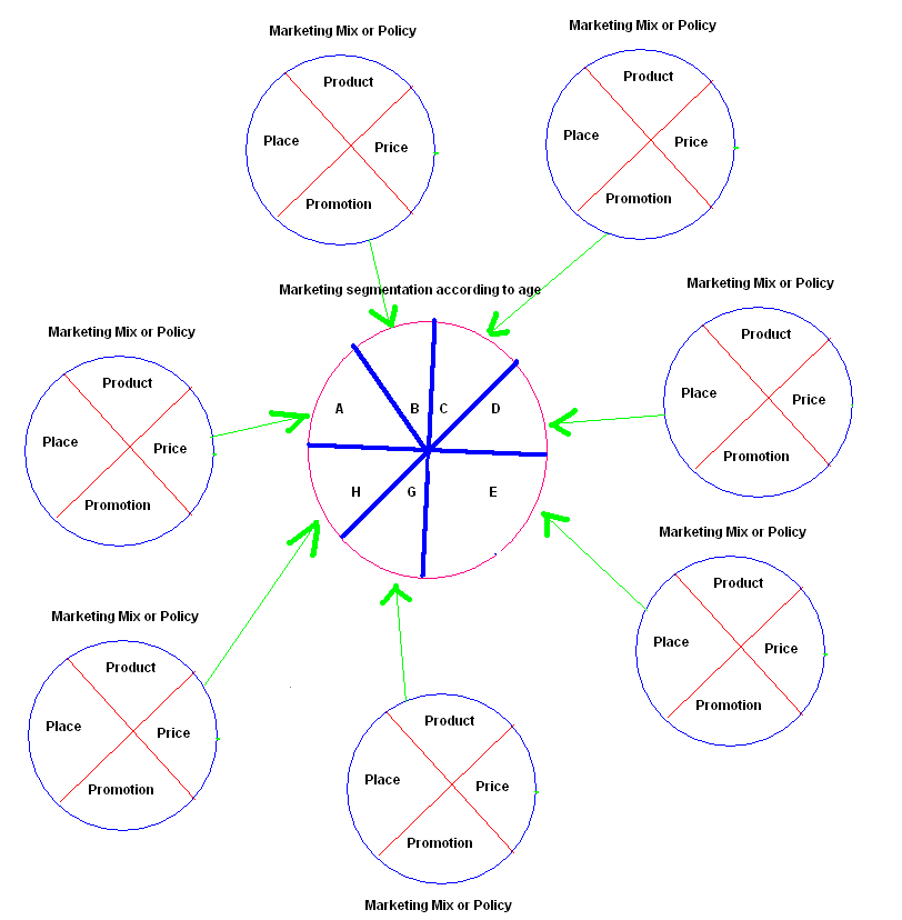 Strategy of Segmenting the Market | Business Education