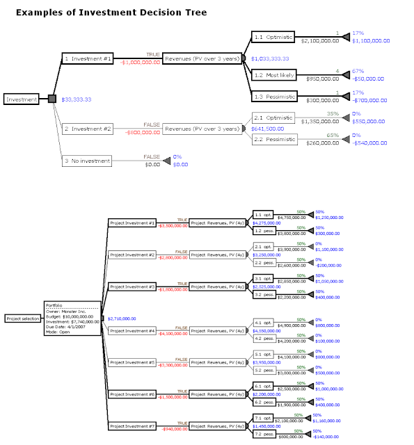 Decision Tree Analysis | Accounting Education