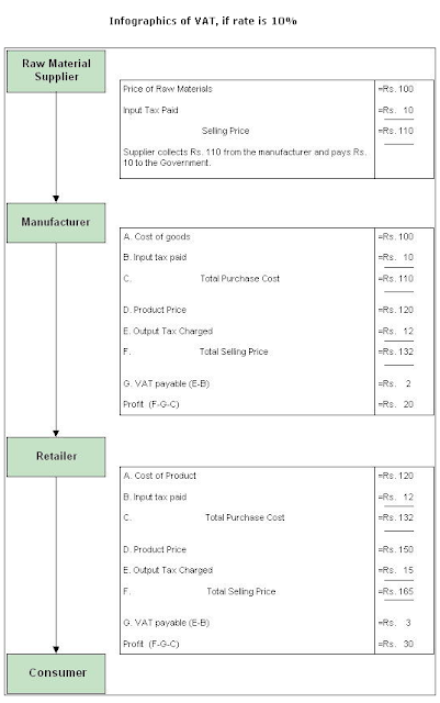 Value Added Tax in Public Finance | Accounting Education