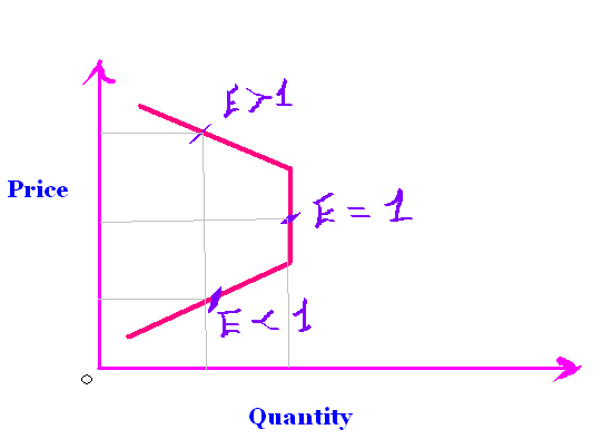 What is Elasticity of Demand ? Explain its Degrees and Different ...