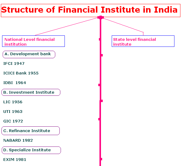 Structure of Financial Institute in India | Business Education