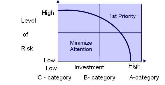 ABC Analysis ( Technique of Material Control) | Accounting Education