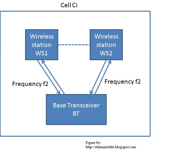 Mobile Computing: Wireless Medium Access