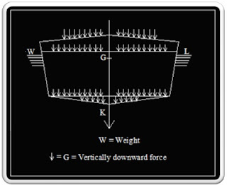 Ship-Stability: The Statical Stability