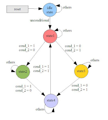 FPGA and DSP from scratch: VHDL Part 36 : Finite State Machine Sample ...
