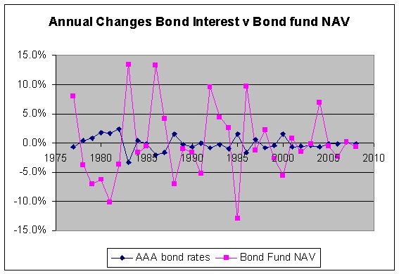Illustration of Relationship Between Bond Rates and Bond Fund Values ...