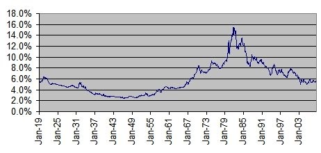 Historical rates for corporate AAA bonds. | Free By 50