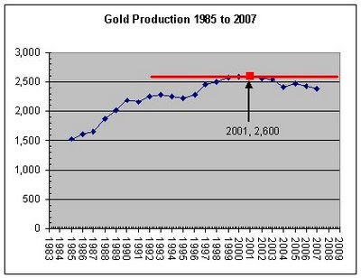 Has World Gold Production Peaked? | Free By 50