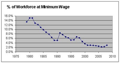 Why the Minimum Wage Increase Really Won't Matter Much | Free By 50