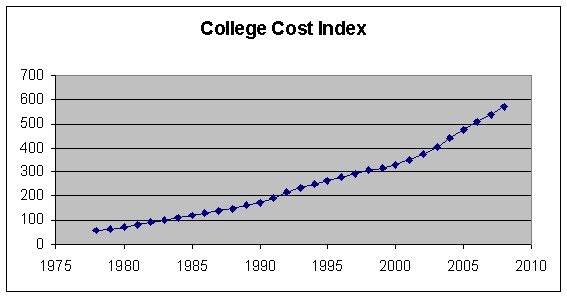 Rate of Inflation for College Costs | Free By 50