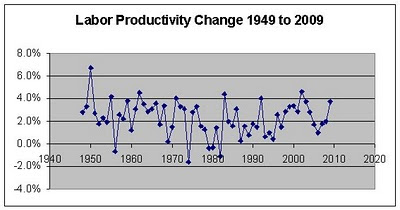 History of Labor Productivity | Free By 50