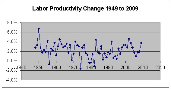 History of Labor Productivity | Free By 50
