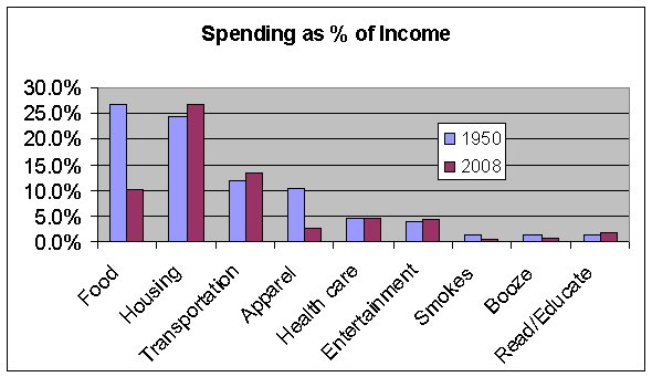 Comparing Spending in 1950 vs Today | Free By 50