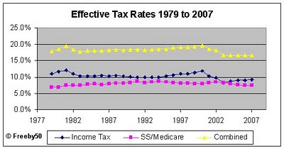 Effective Tax Rates 1979 to 2007 | Free By 50