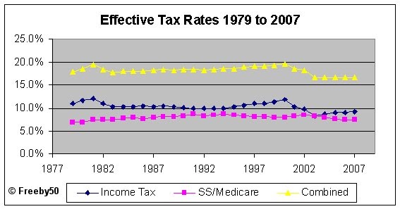 Effective Tax Rates 1979 to 2007 | Free By 50