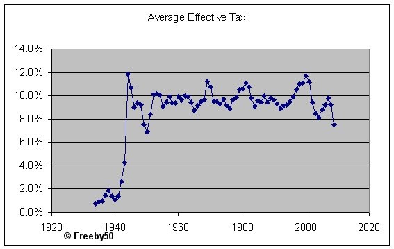 Effective Tax Rates 1934 to 2009 | Free By 50
