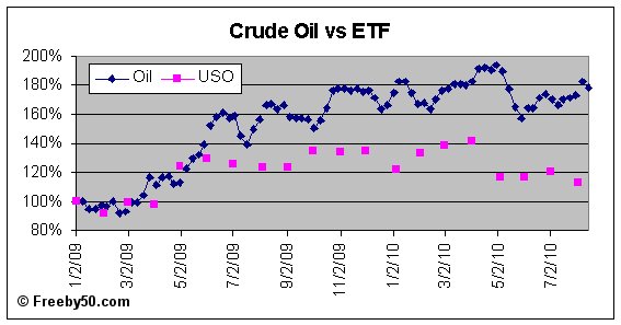 Problem With Commodity ETFs | Free By 50