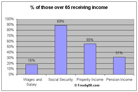 Income Sources for Senior Citizens, 31% Have Pension Incomes | Free By 50