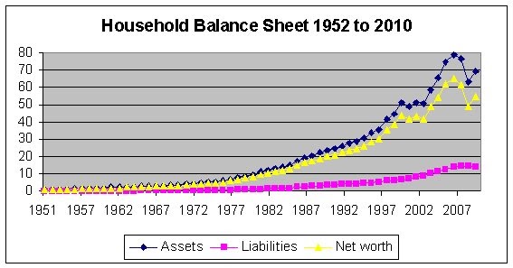 U.S. Household Balance Sheets : Assets vs Liabilities and Net worth ...