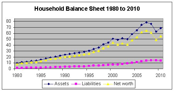 U.S. Household Balance Sheets : Assets vs Liabilities and Net worth ...