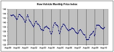 New Car Prices Lower in August | Free By 50