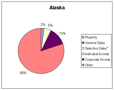 Sources of State Taxes | Free By 50