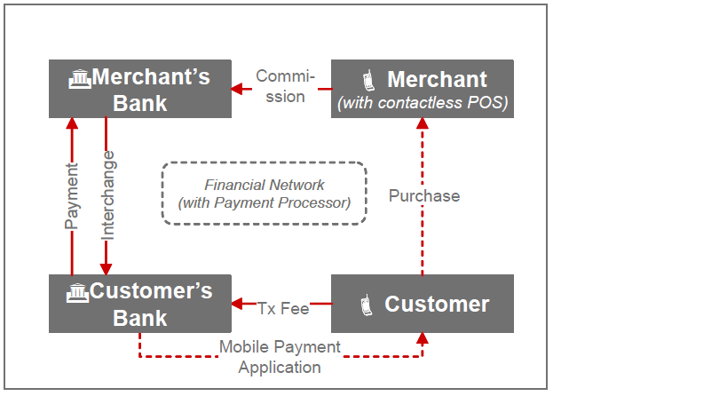 Mobile and Wireless - Emerging Business Models: Proximity payment ...