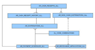 Basic AR Tables informatins related to Receipts ~ Oracle Apps Knowledge ...