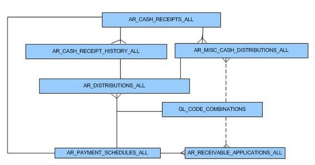 Basic AR Tables informatins related to Receipts ~ Oracle Apps Knowledge ...
