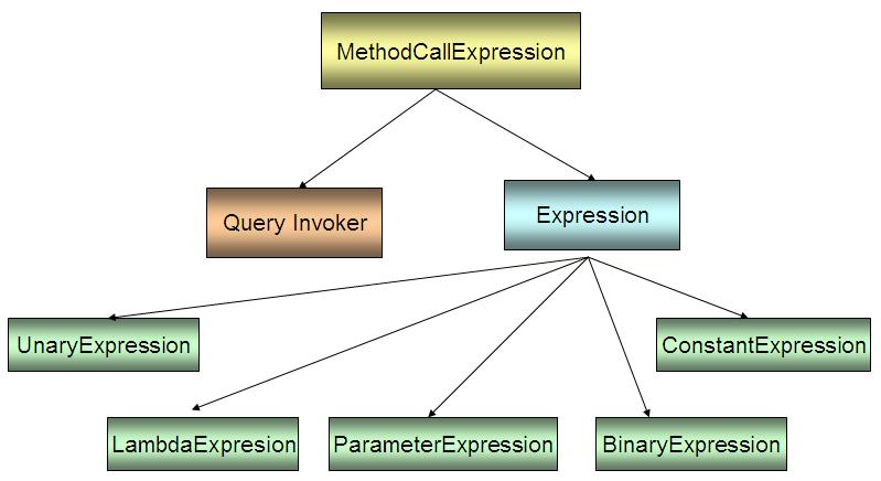 DOT NET TRICKS: Use of Expression Trees in .NET for Lambda Decomposition DOT NET TRICKS: Use of Expression Trees in .NET for Lambda Decomposition