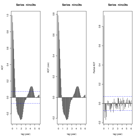 Ocean Science Hack: Rで自己相関