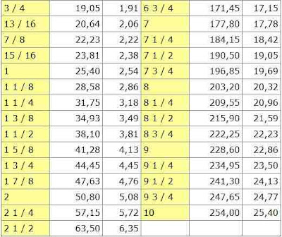 FTApinamar: Tabla de Pulgadas a centimetros