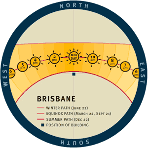 The Architectural Apprenticeship