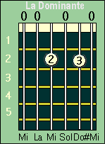 Acordes Ilustrados - La Dominante (La7) - Curso de guitarra gratis