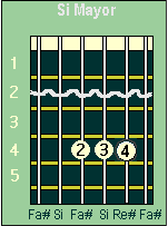 Acordes Ilustrados - Si mayor - Curso de guitarra gratis