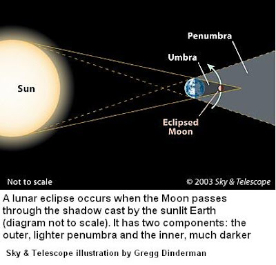 Sandwalk: Lunar Eclipse