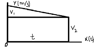 My Physics Blog: Deriving equations from the graph but flipped because ...