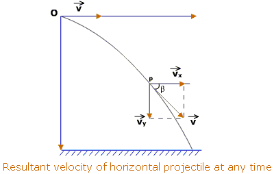My Physics Blog: Projectile Motion