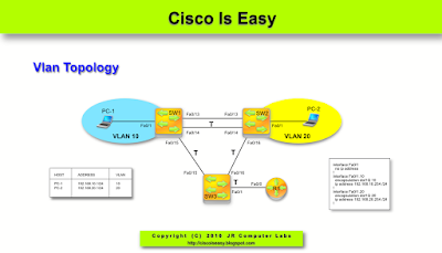 Lesson 17 - Inter VLAN Traffic Flow Analysis | Learning Cisco for a ...