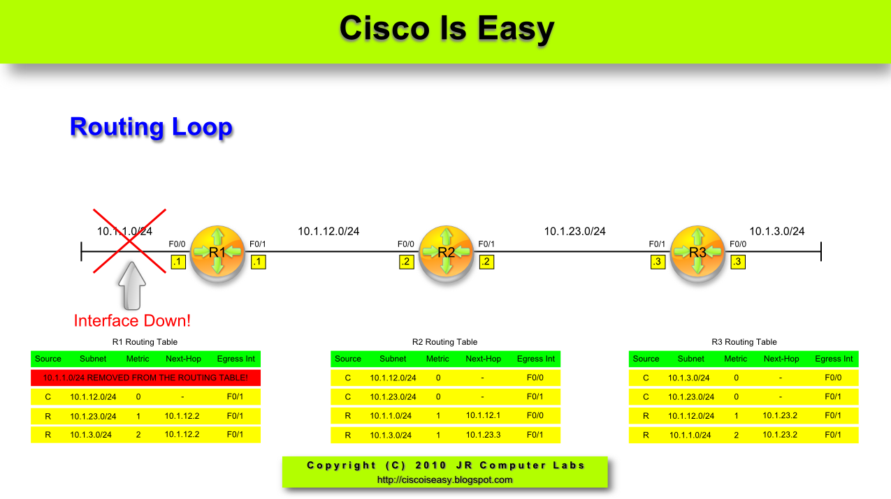 Network Admin Stuff: Lesson 34 - Dynamic Routing Protocols Introduction