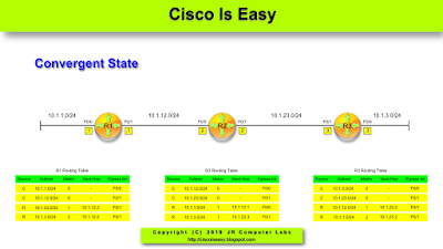 Network Admin Stuff: Lesson 34 - Dynamic Routing Protocols Introduction