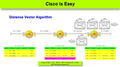 Network Admin Stuff: Lesson 34 - Dynamic Routing Protocols Introduction