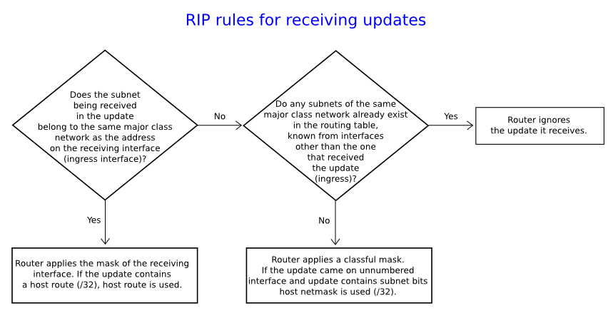 Lesson 36 - Routing Information Protocol Part2 | Learning Cisco for a ...