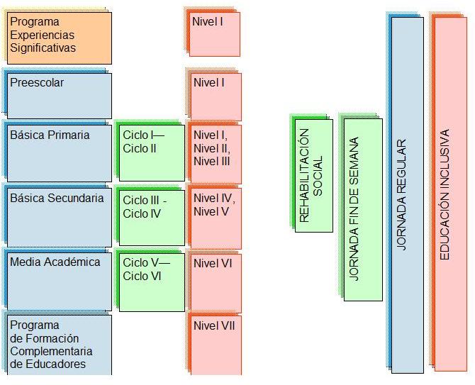 ESCUELA NORMAL SUPERIOR "CLAUDINA MÚNERA": NIVELES Y CICLOS DE ESCOLARIDAD