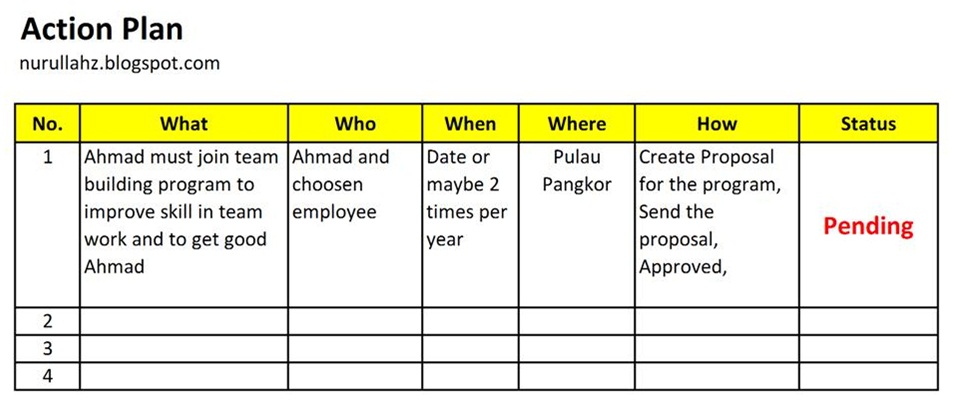 Mr. Nurullahz: "ACTION PLAN" Untuk Menguruskan Projek - Basic